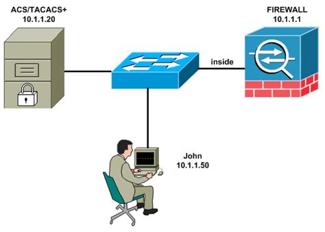 My Network Security Journal Configuring Aaa Access Using Remote Aaa Server Tacacs