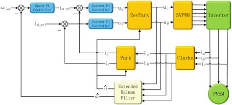 Energies Free Full Text Position Sensorless Vector Control System For Lawnmower Permanent