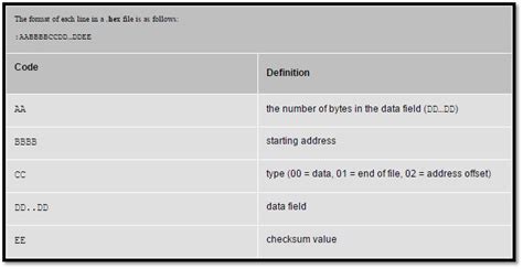 Ar 66015 Altera To Xilinx Memory Initialization File Hex To Coe