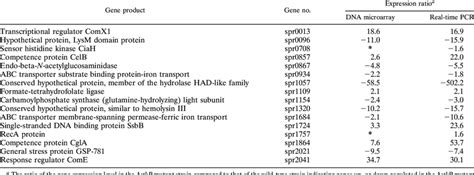 Qrt Pcr Confirmation Of Microarray Data Download Table
