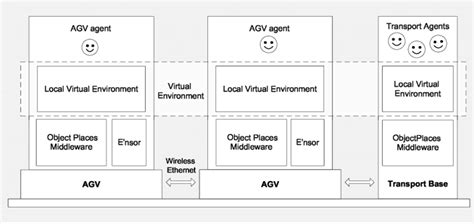 High Level Model Of An Agv Transportation System Download Scientific Diagram