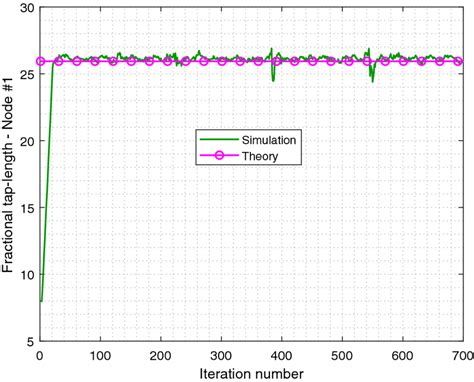 Evolution Of The Fractional Tap Length For Large Tap Length Adaption Download Scientific