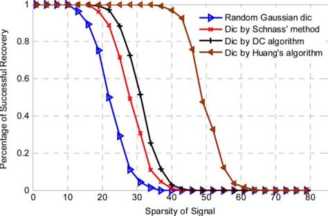 Performance Of Omp Using Random Gaussian Dictionary Dictionary Download Scientific Diagram