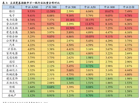 主流宽基指数行业偏离度情况（右图 行业研究数据 小牛行研