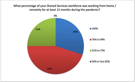 Is Virtual The Future For Shared Services Gbs Peeriosity Llc