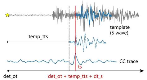 Figure S8 Demonstration Of Differential Travel Time Measurement With