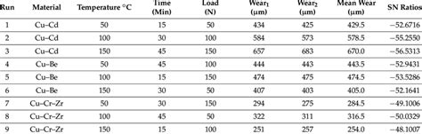 L 9 Orthogonal Array For Pin On Disc Experiment Download Scientific Diagram