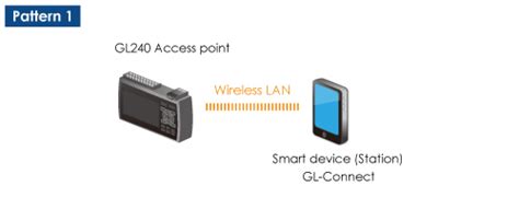 DATA LOGGER GL TEST EQUIPMENT WIRELESS LAN Graphtec America Inc