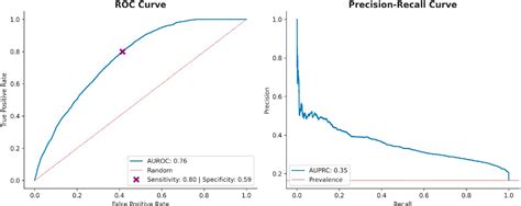 Figure 1 From Deep Learning On Electrocardiograms For Prediction Of In Hospital Intradialytic