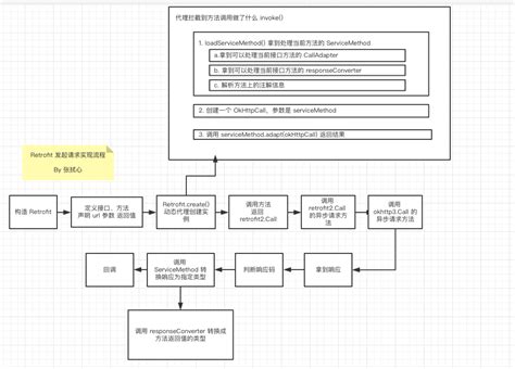 android 框架解析：深入理解 retrofit 实现 infoq 写作平台