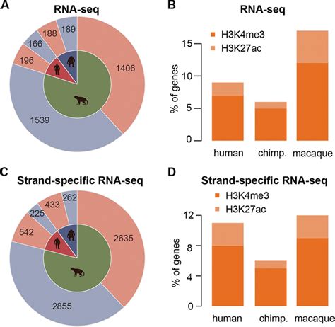 Regulation Of Species Specific Gene Expression By Species Specific Download Scientific Diagram