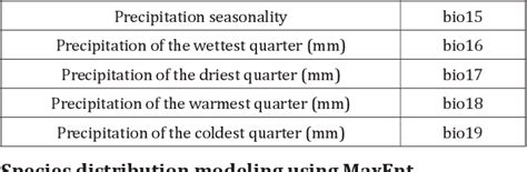 Table 1 From A Bioclimate Based Maximum Entropy Model For Comperiellacalauanicabarrion