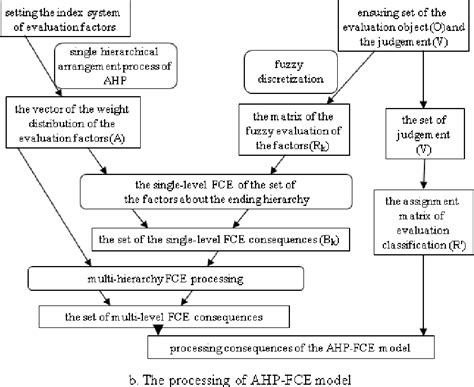 Figure 2 From The Fuzzy Comprehensive Evaluation Fce And The