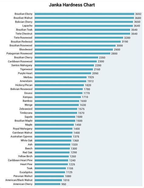 Hardness Chart Hurst Hardwoods Hardwood Brazilian Ebony Chart
