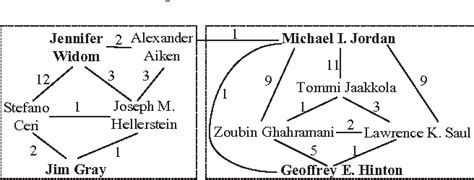 Figure 1 From Context Aware Object Connection Discovery In Large Graphs Semantic Scholar