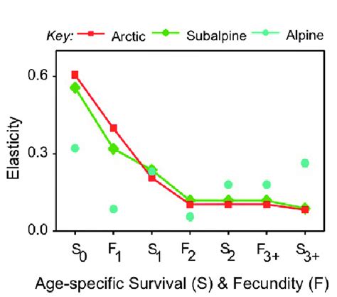 An Elasticity Analysis Of Age Structured Survival And Fecundity Vital