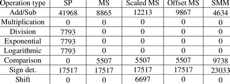 1 Complexity Metric For Different Algorithms With AWGN Channel