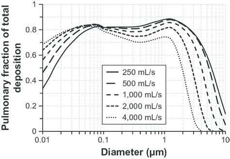 The Fraction Of Particles Deposited In The Pulmonary Region As Download Scientific Diagram