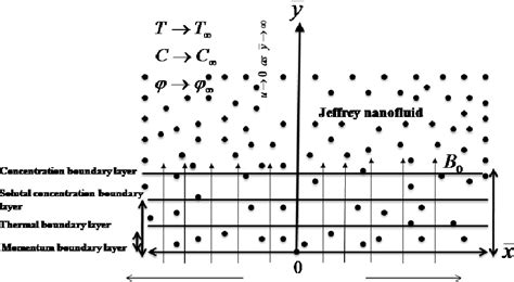 Figure 1 From Thermo Diffusion Aspects In Jeffrey Nanofluid Over Periodically Moving Surface