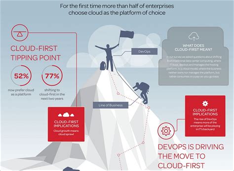 Devops Driving Digital Transformation Devopsdigest