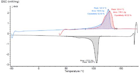 19 Dsc Traces Of Polyethylene Obtained By Polymerization In Toluene Download Scientific