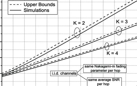 Ergodic Capacity Bounds Of K Hop Cooperative Systems With Af Relays In Download Scientific