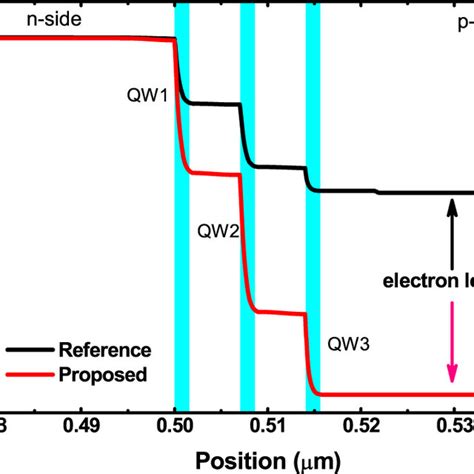 Color Online Electron Flux As A Function Of Position For The