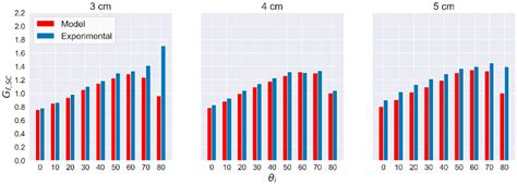 Figure 1 From An Open Source Monte Carlo Ray Tracing Simulation Tool For Luminescent Solar