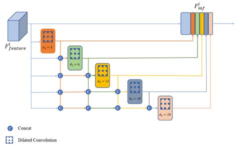 illustration of the densely connected atrous spatial pyramid pooling