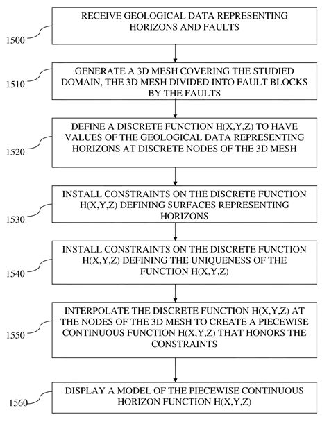 System And Method For Generating An Implicit Model Of Geological Horizons Eureka Patsnap
