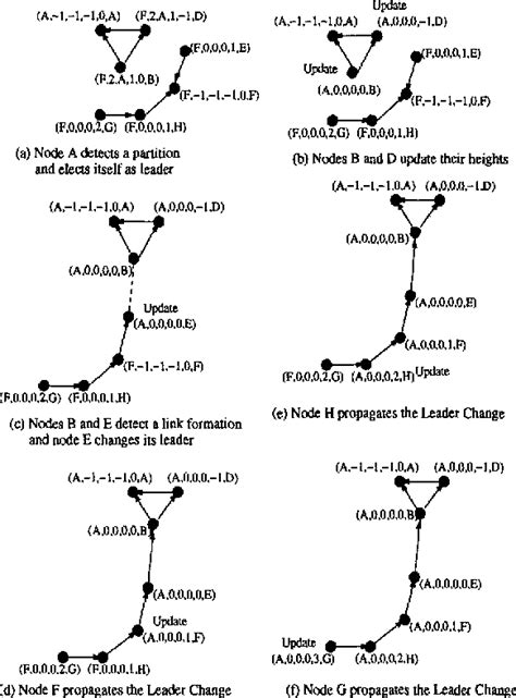 Figure 1 From Leader Election Algorithms For Mobile Ad Hoc Networks Semantic Scholar