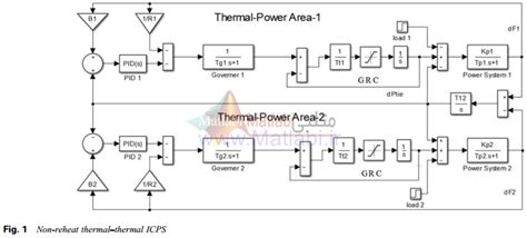 Water Cycle Algorithm Based Load Frequency Controller For Interconnected Power Systems