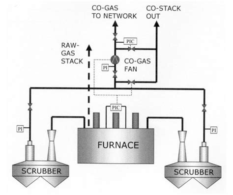 Typical Process Equipment For Closed Saf Fecr Off Gas Scrubbing Download Scientific Diagram