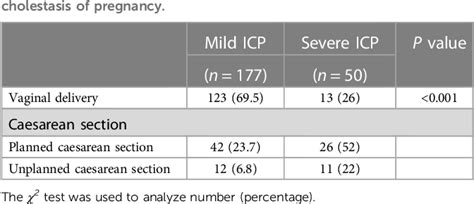 Table 2 From Risk Factors Associated With Cesarean Section And Adverse Fetal Outcomes In
