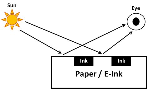 E Ink VS LCD Displays How They Work Display Technologies Compared Ken S Tech Tips