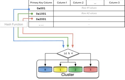 How Sharding Works In A Distributed Sql Database Omega Underground