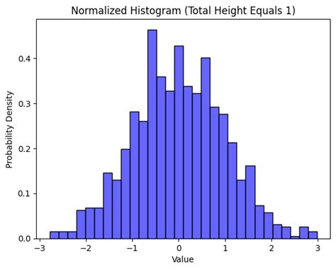 Plotting A Histogram With Total Height Equal To 1 A Technical Guide Geeksforgeeks