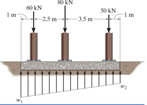 Solved The Distributed Load Has A Distribution From A