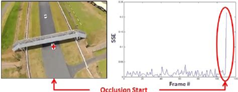 Of Tracking And Start Of Occlusion Detection A Is The Object