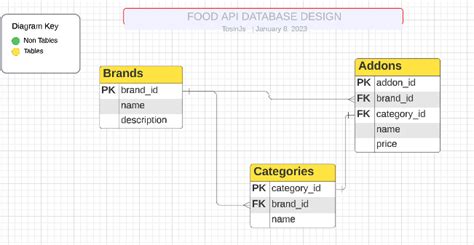 Github Tosinjs Food Api