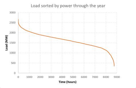 Load Diagram For The Selected Power System Download Scientific Diagram