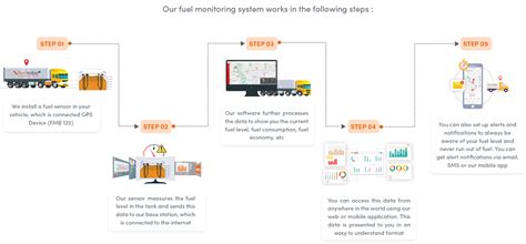 Fuel Monitoring Solution To Prevent Fuel Theft Wastage