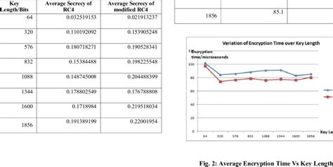 average encryption time vs key length download table