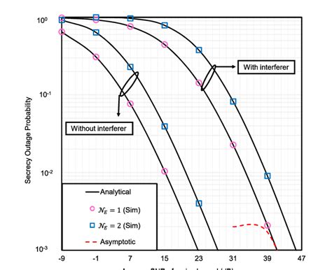 sop vs ¯ γ d for the selected values of n e with m 20 download