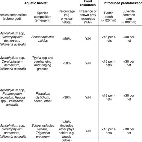 species specific criteria for determining site suitability for download table