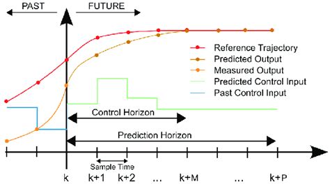 basic concept of nmpc download scientific diagram