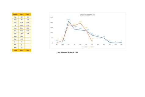 prepare statistical excel dashboards charts and other visualizations