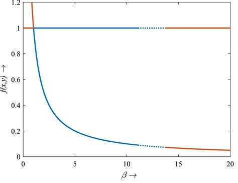 Dynamic Analysis And Control Of A Rice Pest System Under Transcritical Bifurcations [peerj]