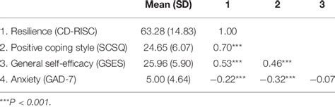 Pearsons Correlation Among Resilience Self Efficacy Coping Style And