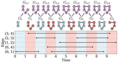 Temporal Network Analysis Using Zigzag Persistence Deepai